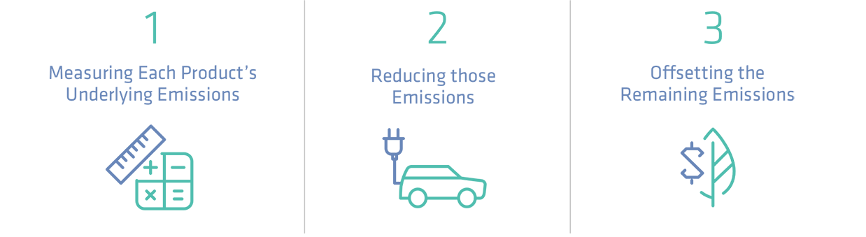 How Carbon-Neutral Products Are Proving Good for Business-and Investors ...