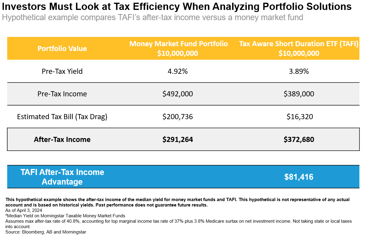 Navigating Today’s Rate Uncertainty with Short-Duration Muni ETFs | AB