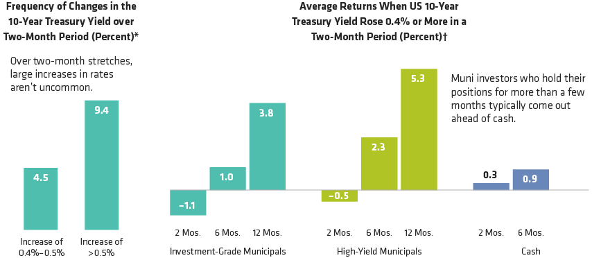 What to Do About Rising Rates? Just Give It Time. | AB