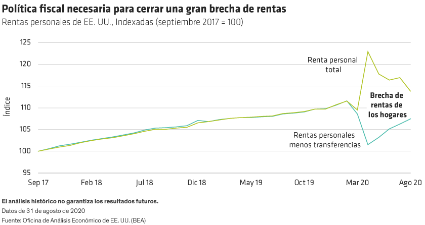La Economía Estadounidense Continúa Muy Lejos De Recuperar La