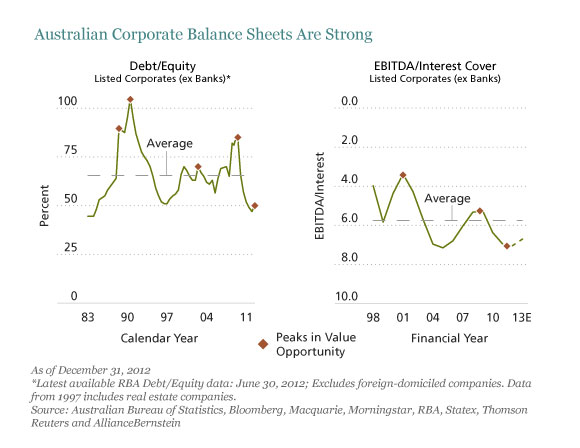 Finding Value in Australian Equities - Context | AB